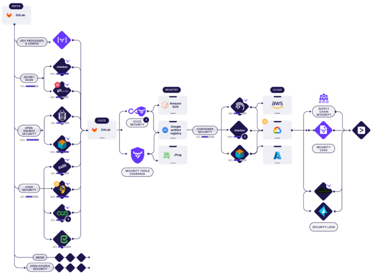 Software Supply Chain Security - OX Security