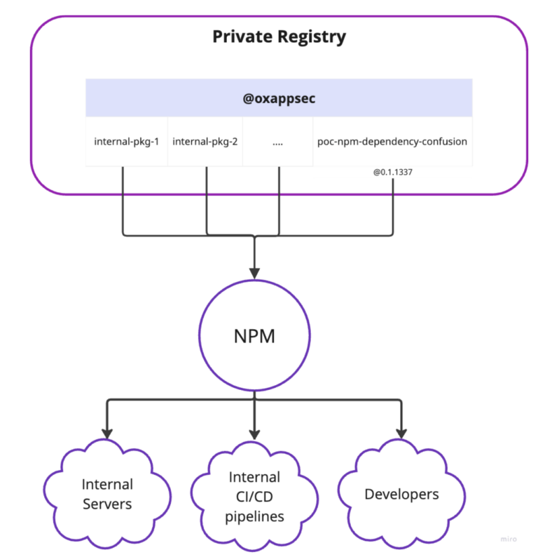 Preventing Dependency Confusion Attacks | OX Security