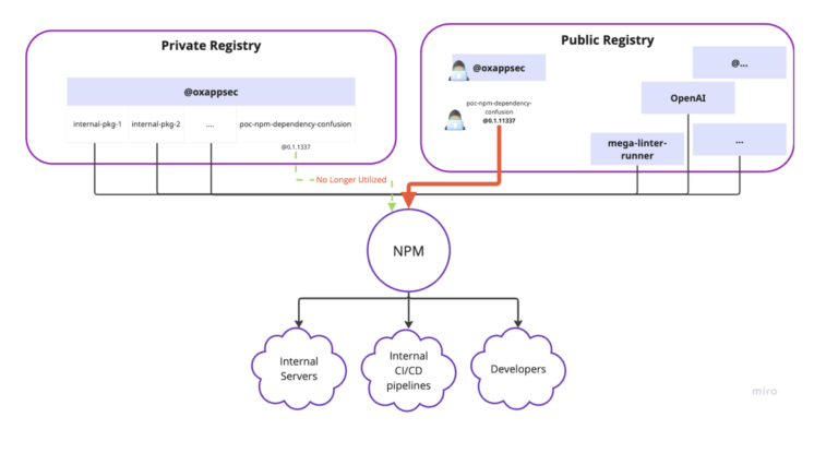 Preventing Dependency Confusion Attacks | OX Security
