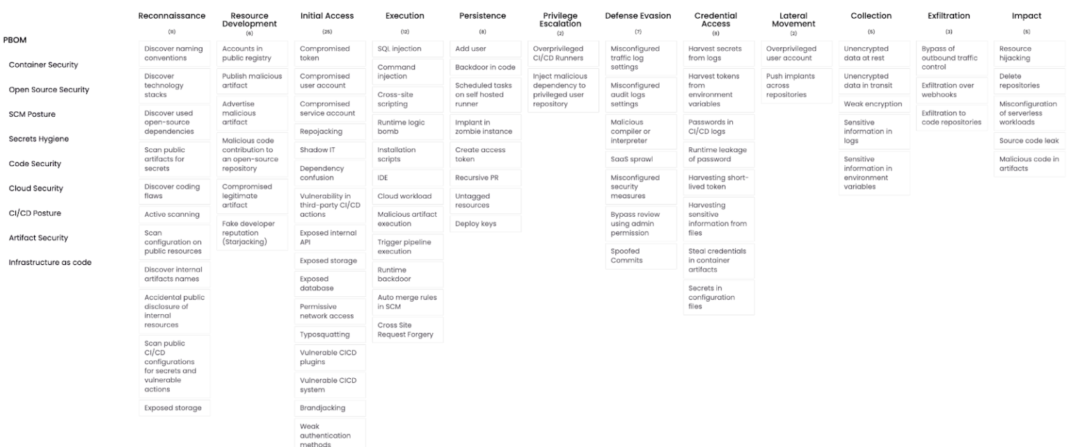 Elevating Software Supply Chain Security with OSC&R | OX Security