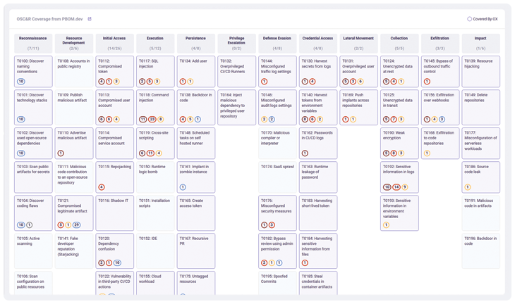 Active Application Security Posture Management (ASPM) - OX Security
