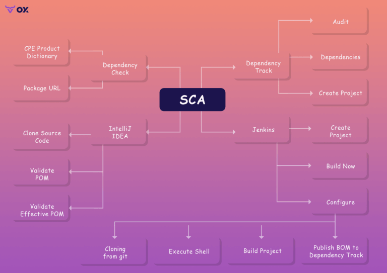 Best 10 Software Composition Analysis (SCA) Tools [2025]
