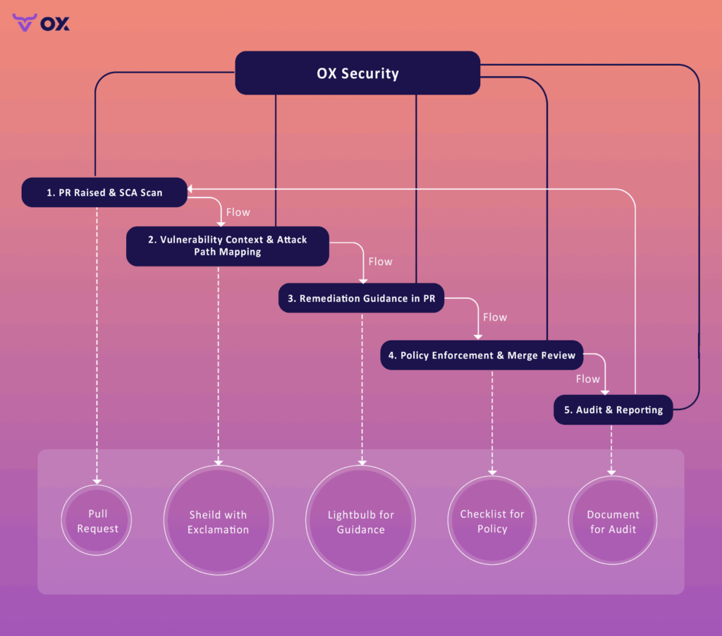 Application Vulnerability Management Guide for AppSec Leaders