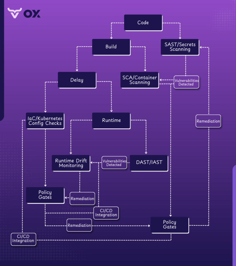 Application Vulnerability Assessment in DevSecOps: 2025 Guide