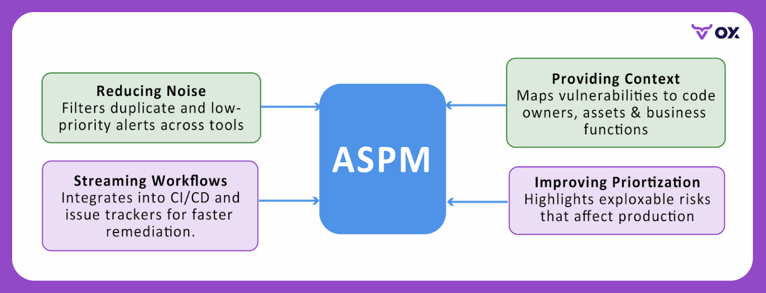 Application Security Posture Management (ASPM) Guide 2025