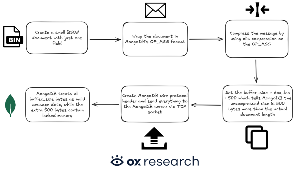 PoC: Exploiting MongoBleed, CVE-2025-14847 | Technical Walkthrough | OX ...