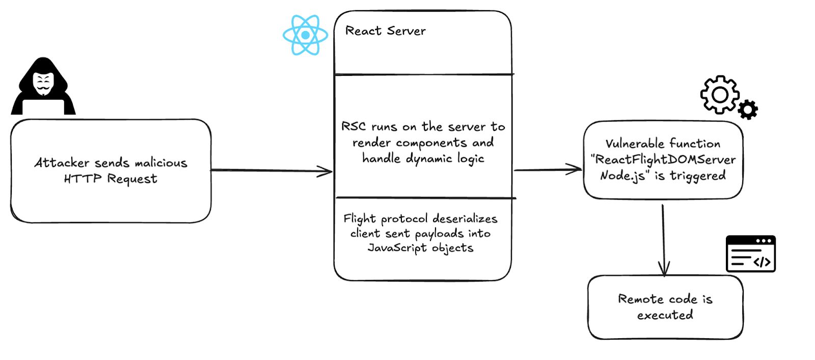 Critical RCE Vulnerability in React & Next.js Exposed