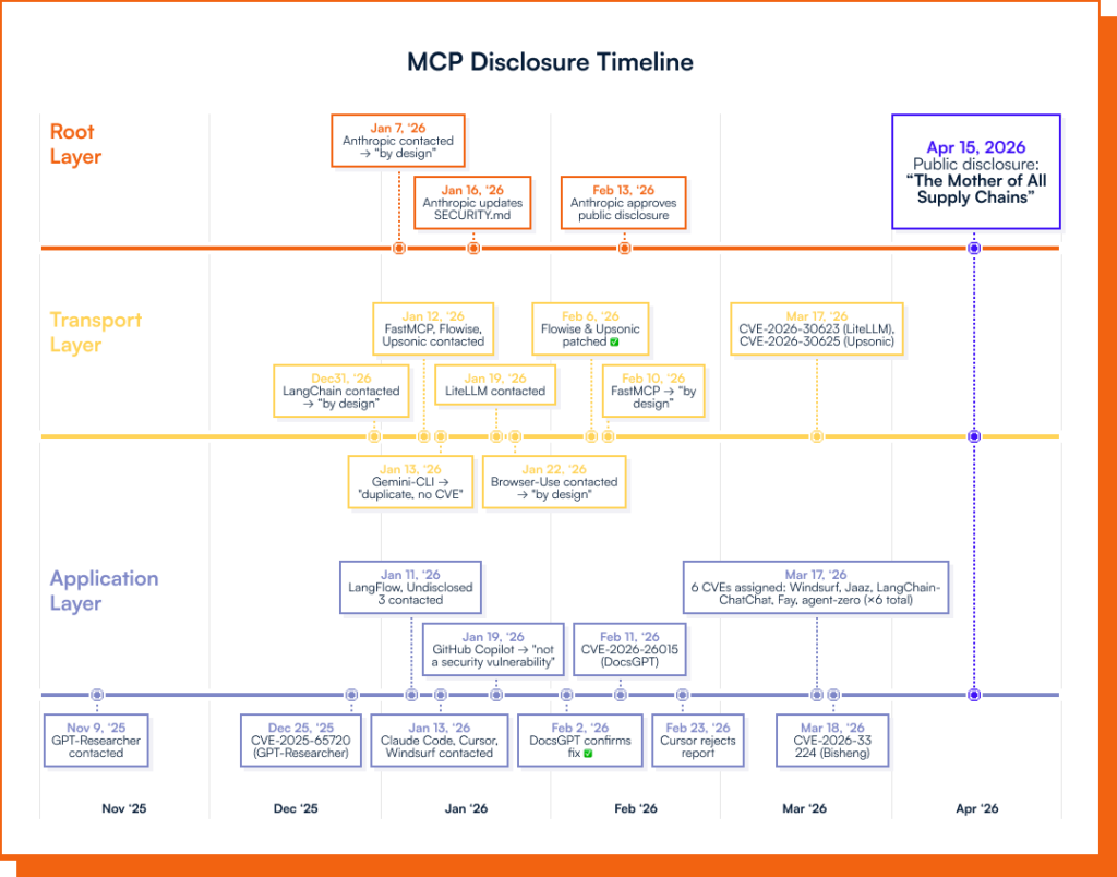 The Architectural Flaw at the Core of Anthropic's MCP