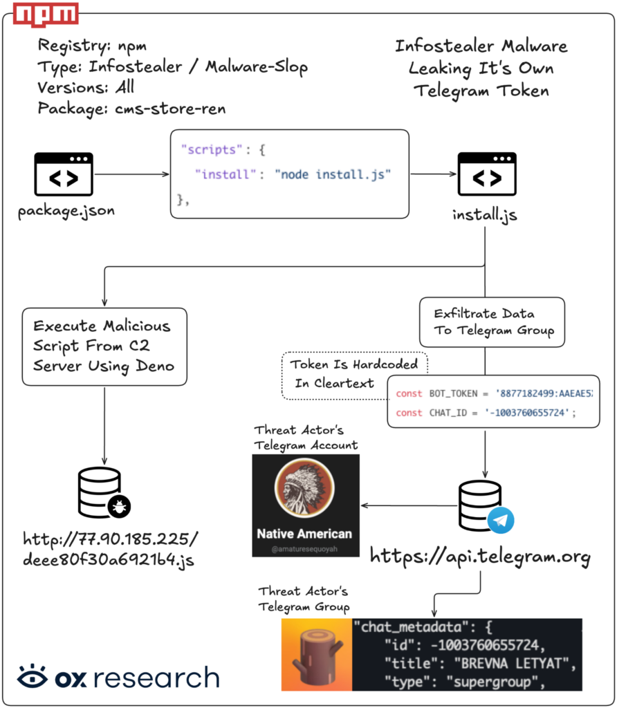Malware-Slop: Malicious npm Package Leaks Telegram Bot Token
